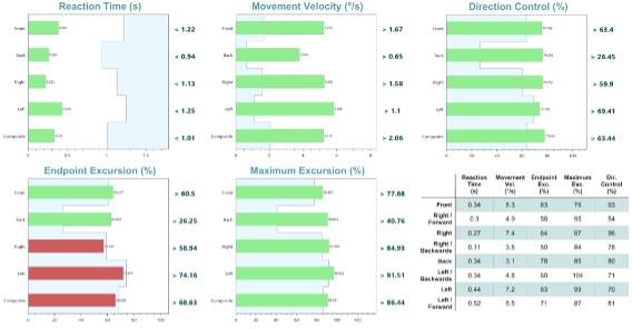 Limits of Stability > The most used protocol for balance assessment ...
